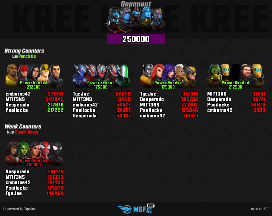 MARVEL Strike Force | Scopely